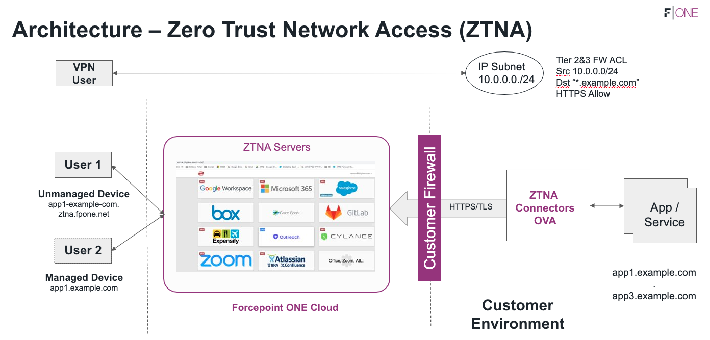 Configure Zero Trust Network Access Configure Zero Trust Network Access